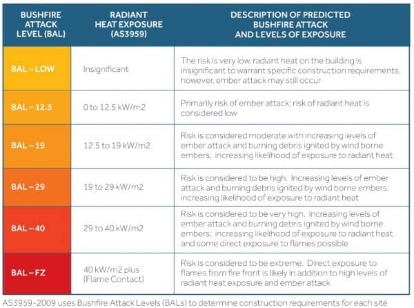 Fireproof Roller Shutters – Understanding BAL – BAL vs. FRL Ratings